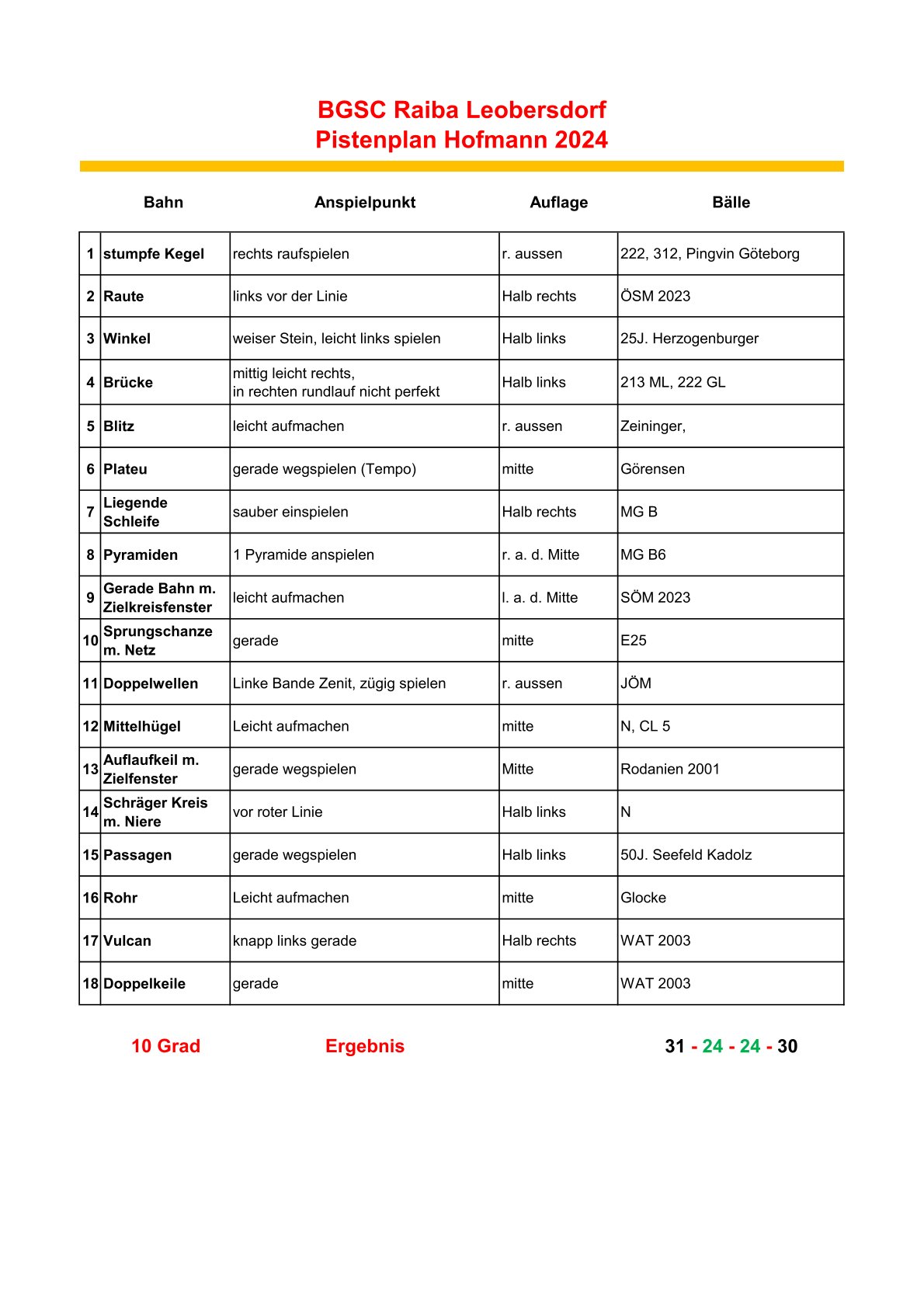BGSC Raiba Leobersdorf - BGC Wiener Neustadt